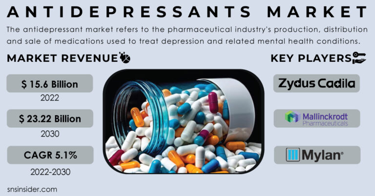 Antidepressants Market Set to Surpass USD 23.22 Billion by 2030 ...