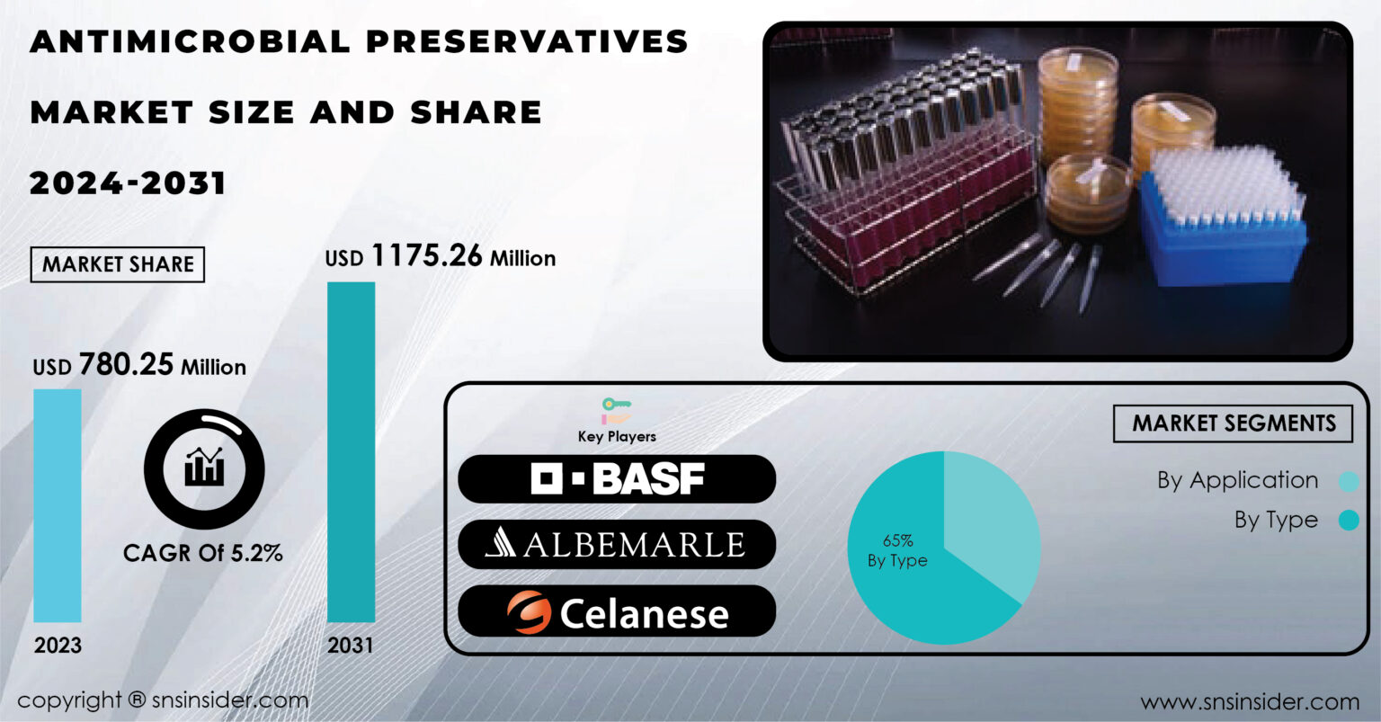 Antimicrobial Preservatives Market to Surpass USD 1175.26 Million by ...