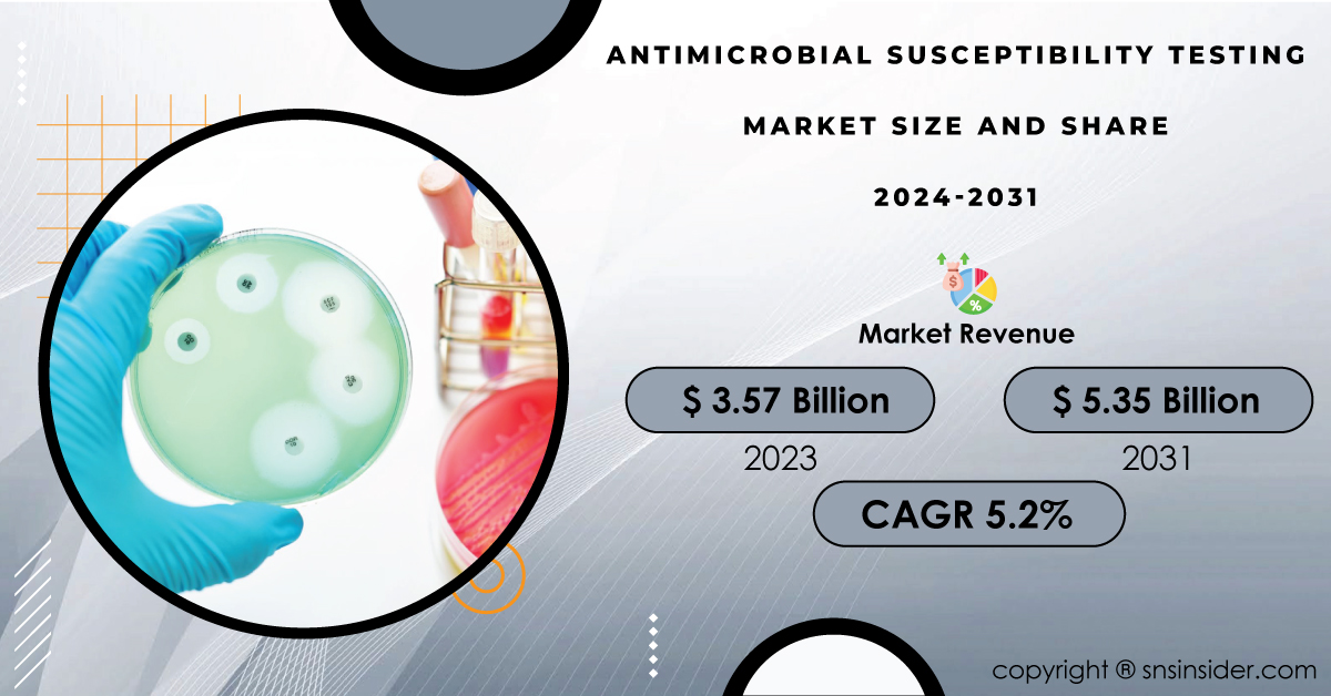 Antimicrobial Susceptibility Testing (AST) Market Size to Surpass USD 5 ...