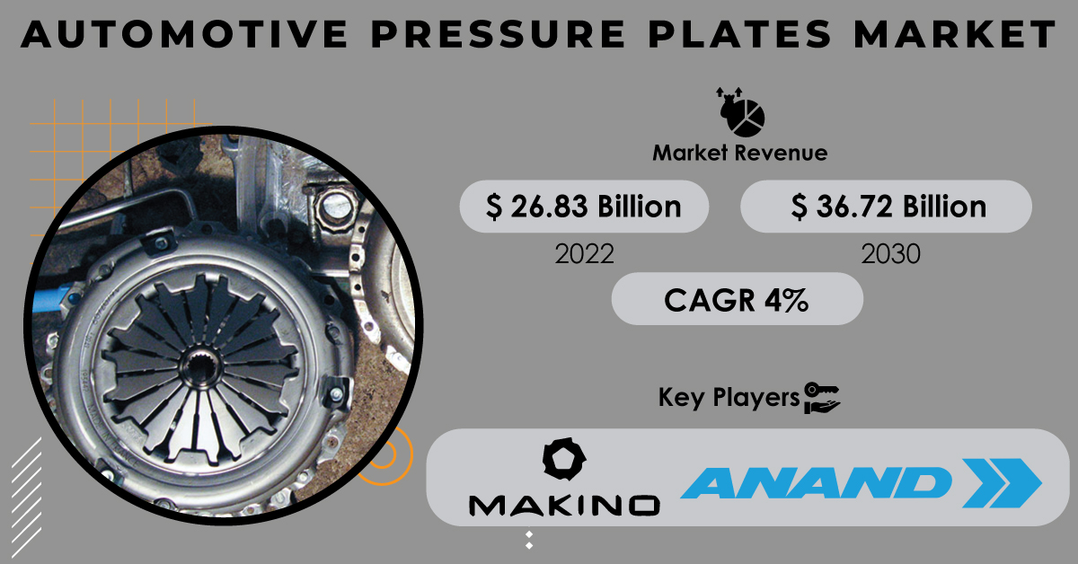 Automotive Pressure Plates Market To Reach USD 36.72 Billion by 2031 ...