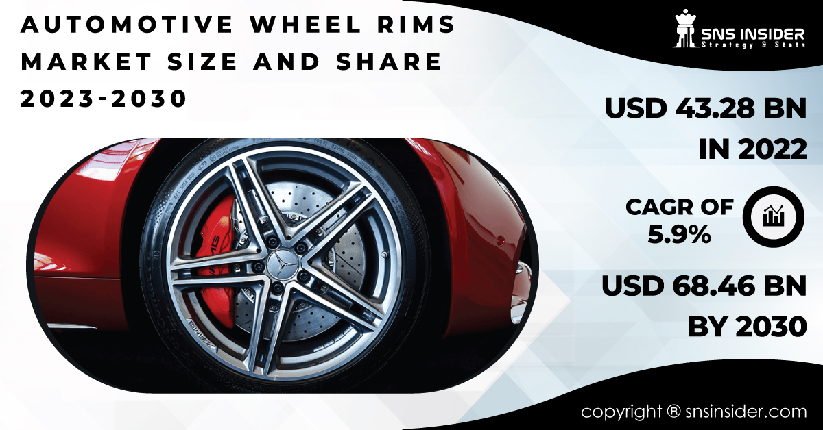 Automotive Wheel Rims Market to Hit USD 72.5 Billion by 2031, Fueled by ...