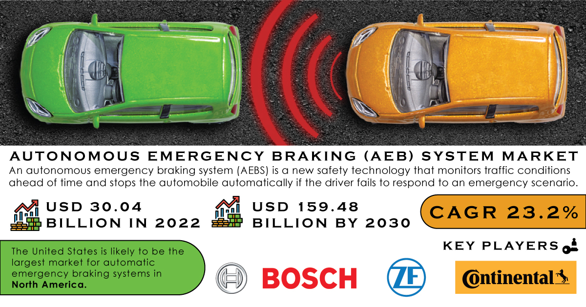 Autonomous Emergency Braking (AEB) System Market Set to Exceed USD 159. ...