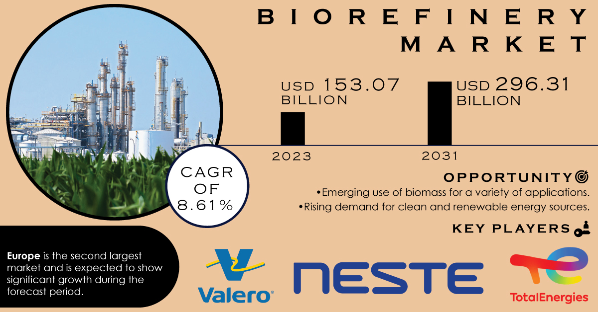 Biorefinery Market Soars to USD 296.31 Billion by 2031 with a CAGR of 8 ...