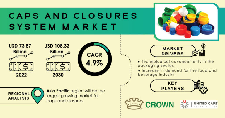 Caps & Closures Market to Surpass USD 110.71 Billion by 2031 Driven by ...