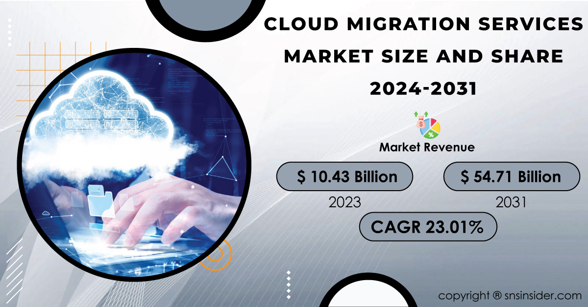 Cloud Migration Services Market Expands as Businesses Prioritize Cloud Infrastructure for ...