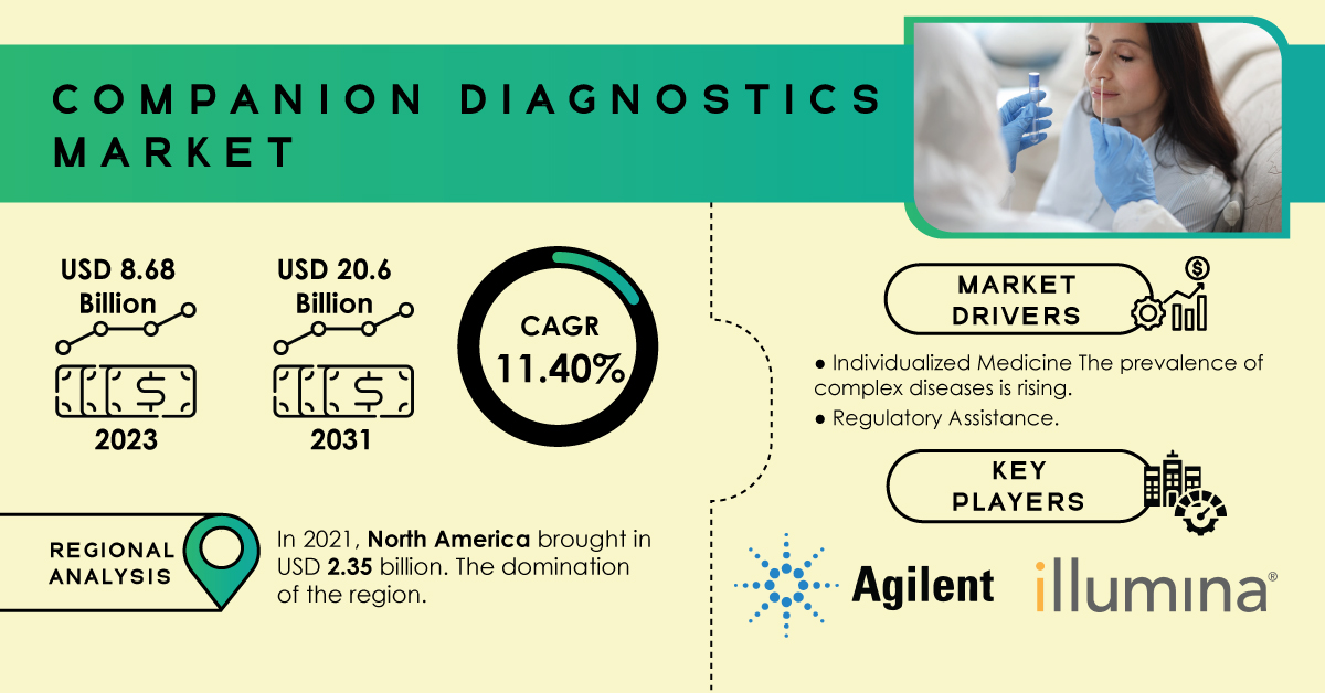 Companion Diagnostics Market 2024-2031 | Evolving Opportunities with ...