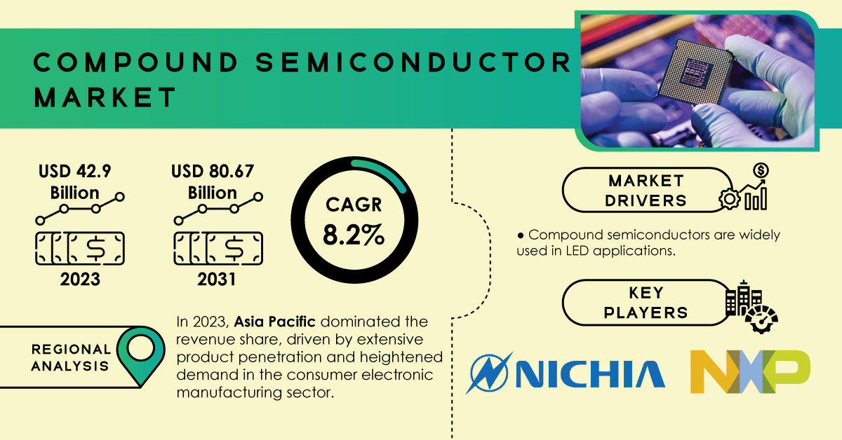 Compound Semiconductor Market to reach USD 80.67 Billion by 2031 ...