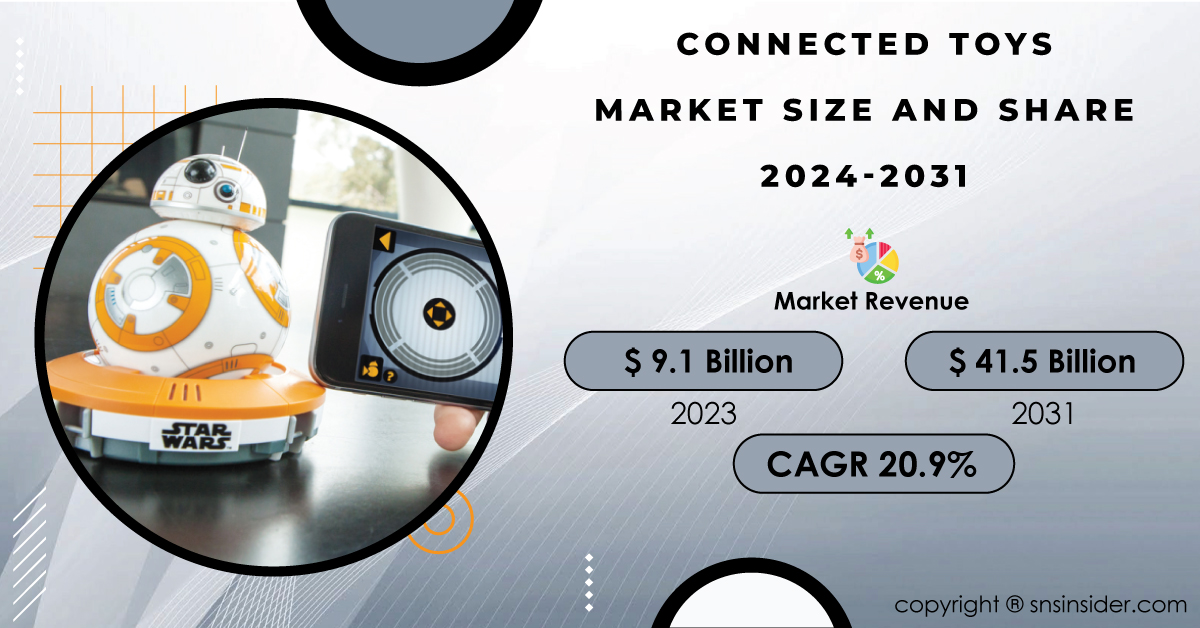 Connected Toys Market is to Soar USD 41.5 billion by 2031, Propelled by ...