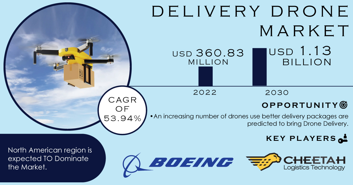 Delivery Drone Market Driven by Tech Advances, Demand for Speedy ...