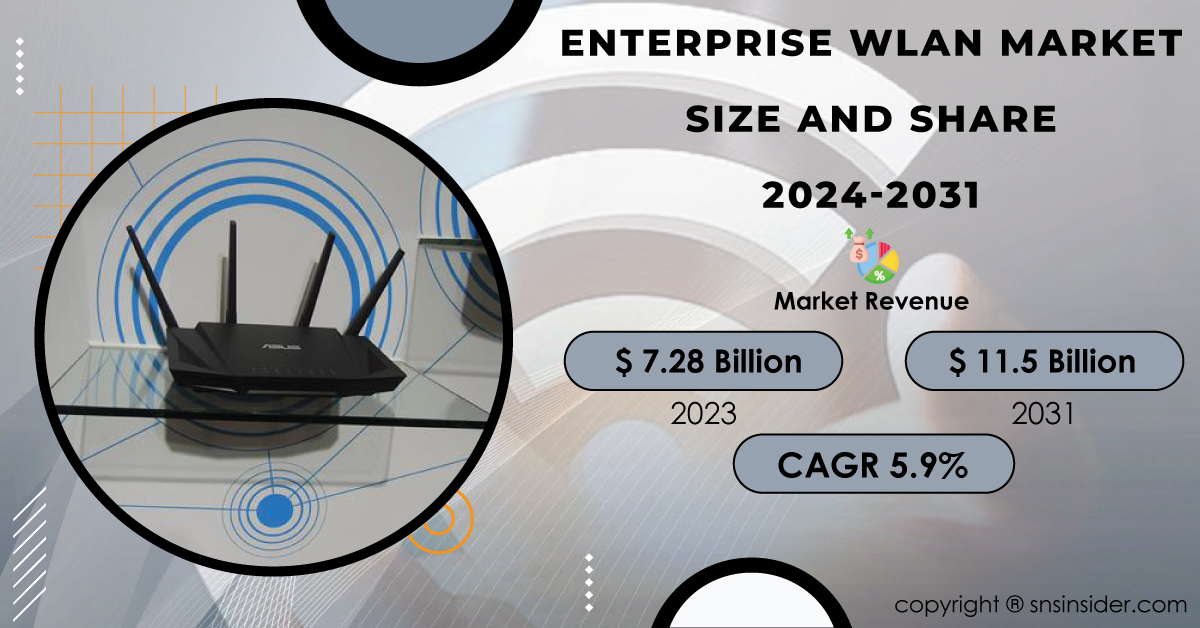 Enterprise WLAN Market to Reach USD 11.5 Billion by 2031, Due to Rising ...