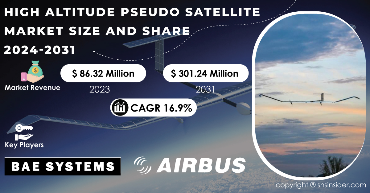 High Altitude Pseudo Satellite Market is projected to exceed USD 301.24 ...