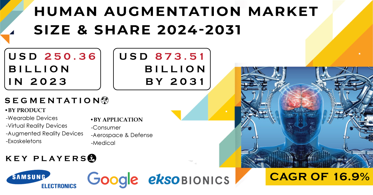 Human Augmentation Market to Cross USD 873.51 billion by 2031 | Ekso Bionics, Garmin, Vuzix ...