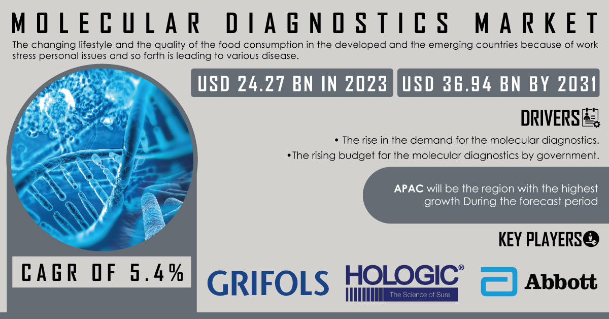 Molecular Diagnostics Market to Reach USD 36.94 billion by 2031, North ...