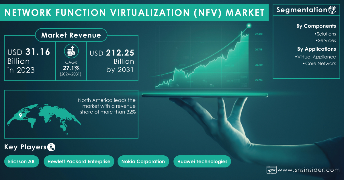 Network Function Virtualization Market's Unprecedented Growth Fueled by Increasing Demand for ...