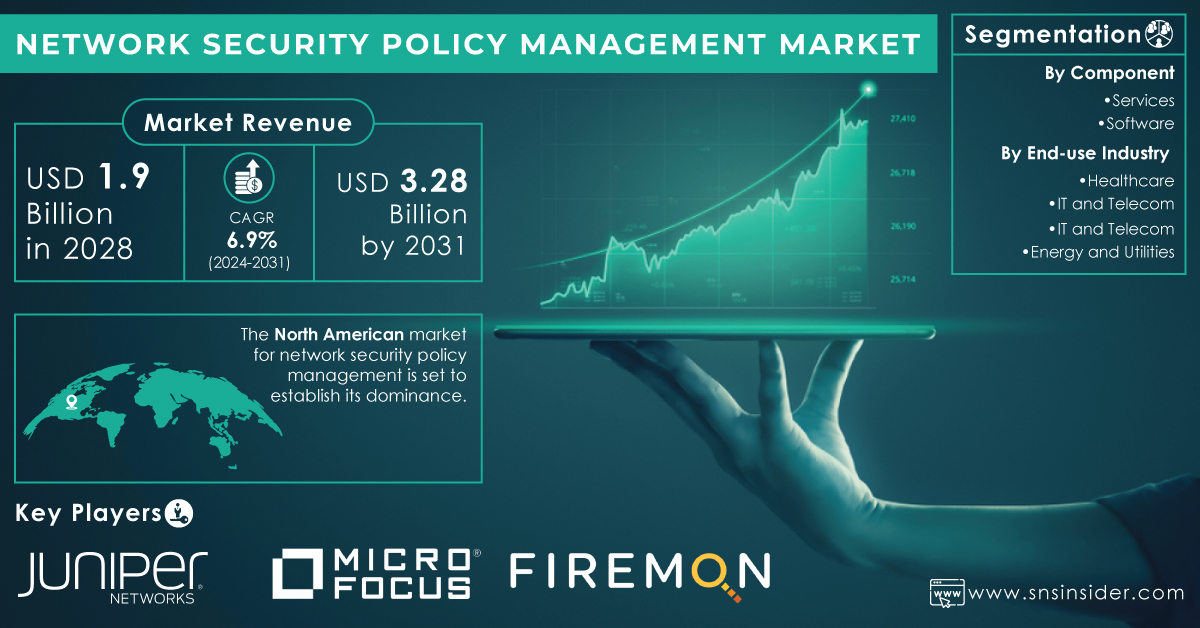 Network Security Policy Management Market Projected to Rise USD 3.28 Billion by 2031 Due to ...