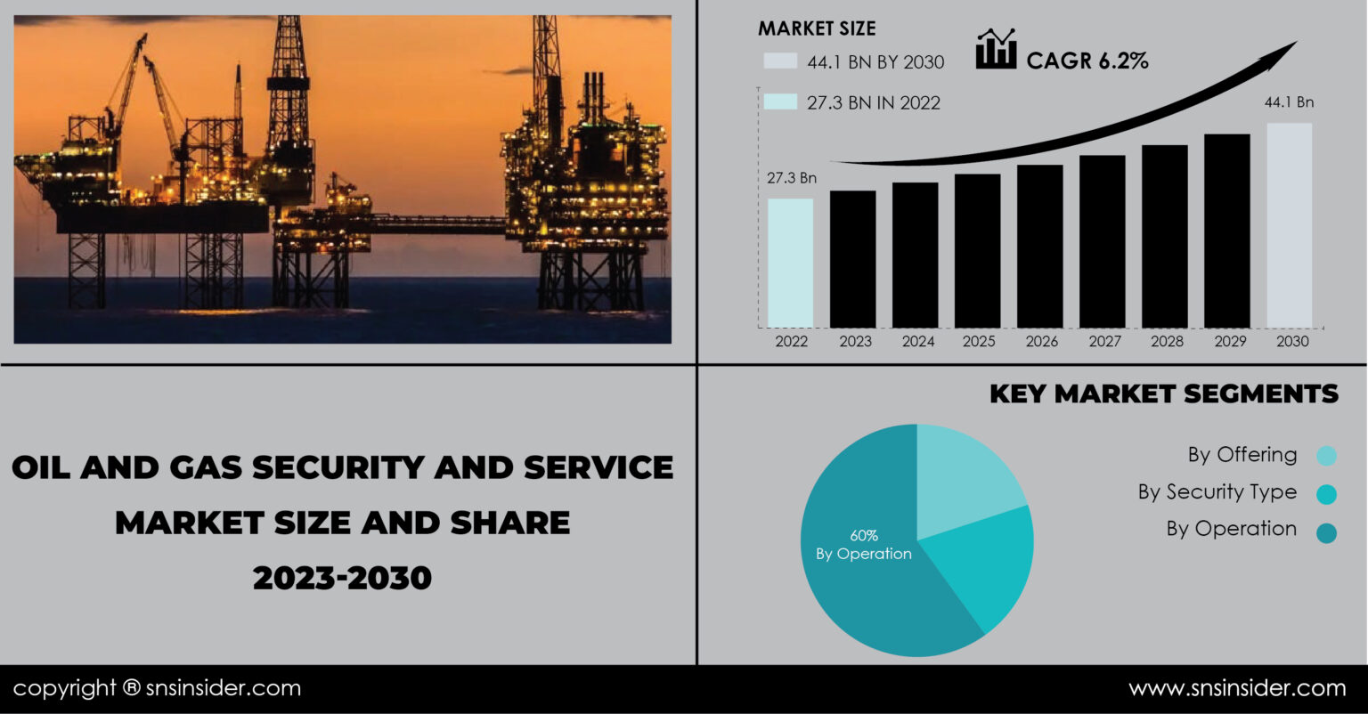 Oil and Gas Security and Service Market to Surpass USD 44.1 billion by ...