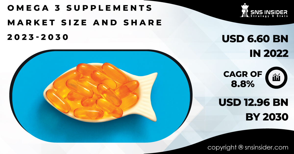 Omega 3 Supplements Market Projected to Reach USD 12.96 Billion ...