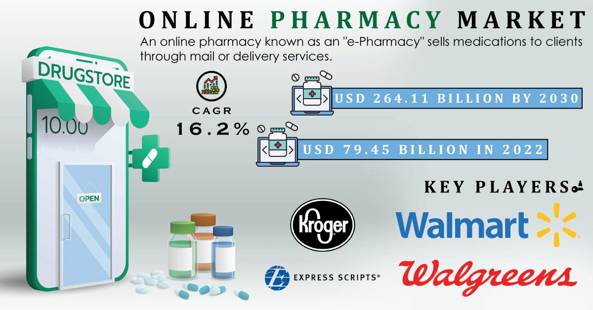 Online Pharmacy Market to Cross USD 264.11 billion by 2030