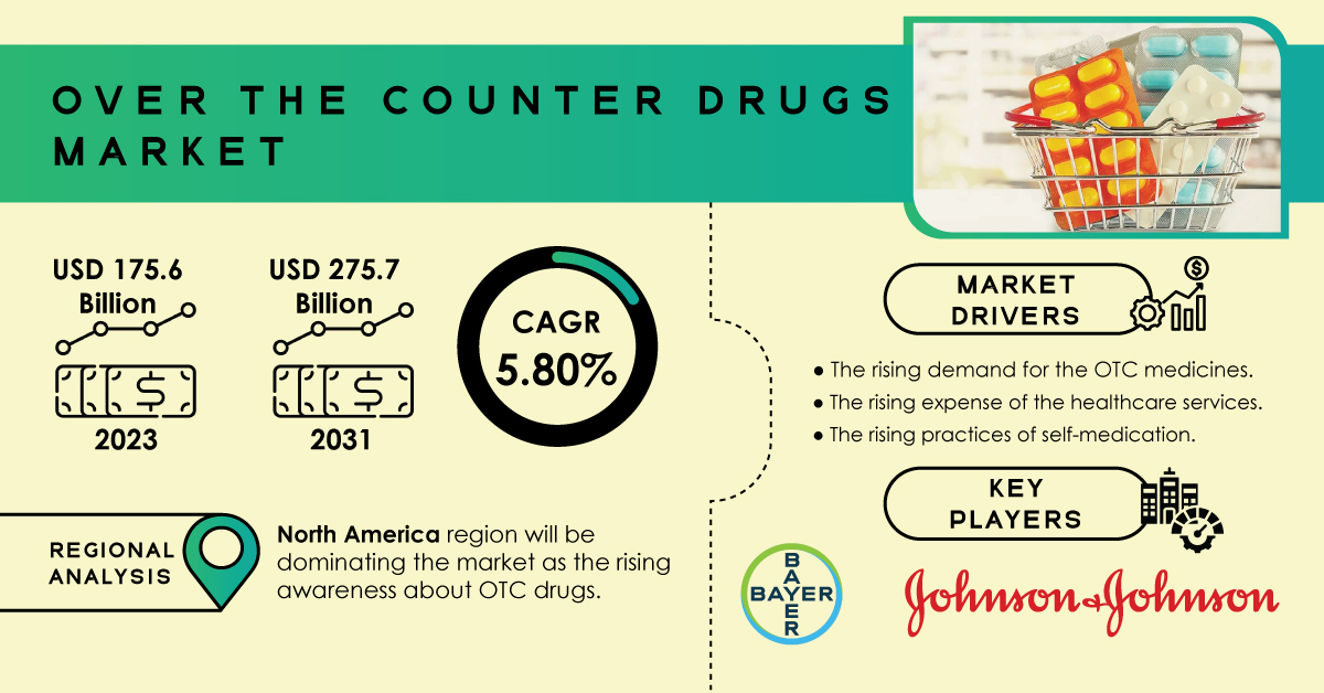 Over the Counter Drugs (OTC) Drugs Market Size is Elastomers to Grow By ...