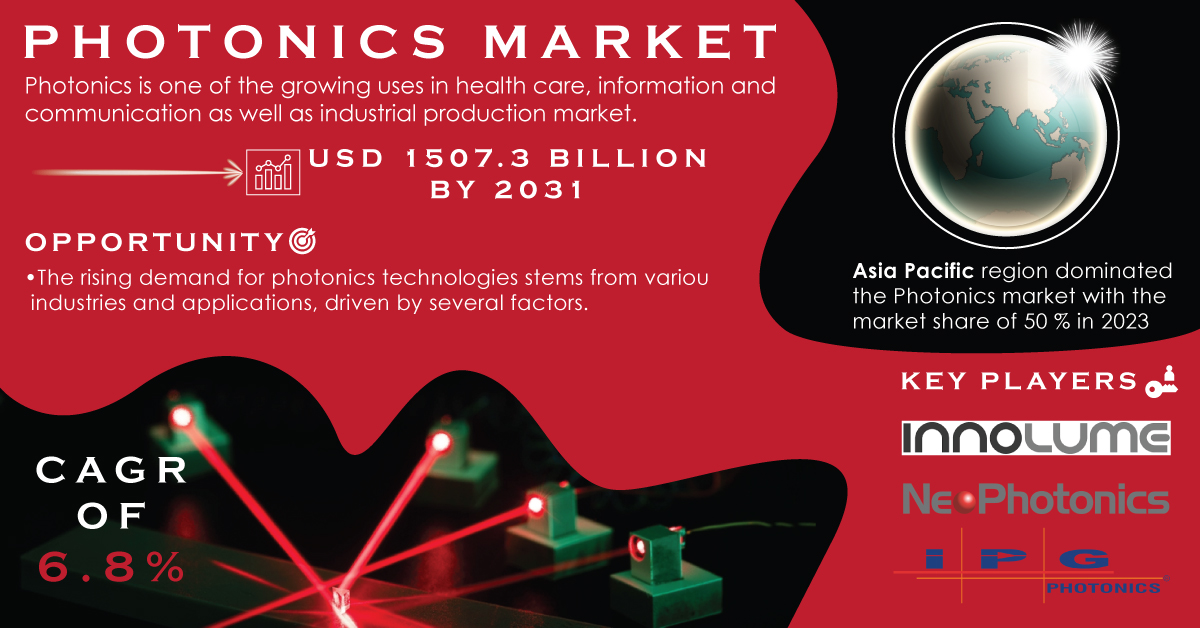 Photonics Market Set to Surge to USD 1507.3 Billion by 2031, Fueled by ...