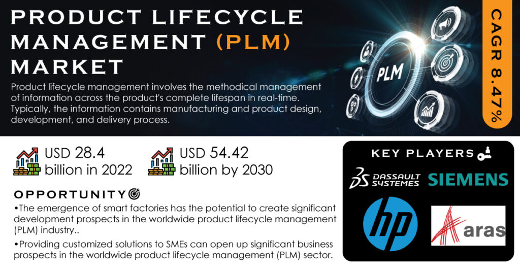 Product Life Cycle Management (PLM) Market Set to Skyrocket to $54.42 ...