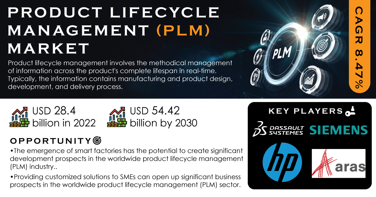 Product Life Cycle Management (PLM) Market Set to Skyrocket to $54.42 ...