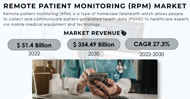 Remote Patient Monitoring (RPM) Market Set to Exceed USD 354.49 Billion by 2030 | Driven by ...