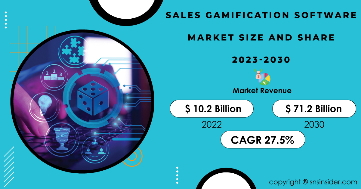 Sales Gamification Software Market to Surpass USD 71.2 billion by 2030 ...