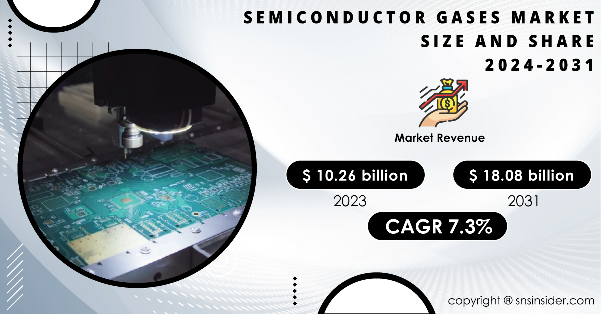 Semiconductor Gases Market to Reach USD 18.08 Billion by 2031 Owing to ...