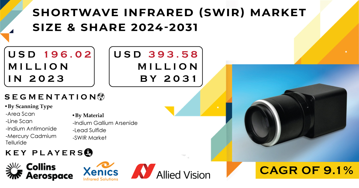 Shortwave Infrared (SWIR) Market Size to Touch USD 393.58 million, Rising at a CAGR of 9.1% by ...