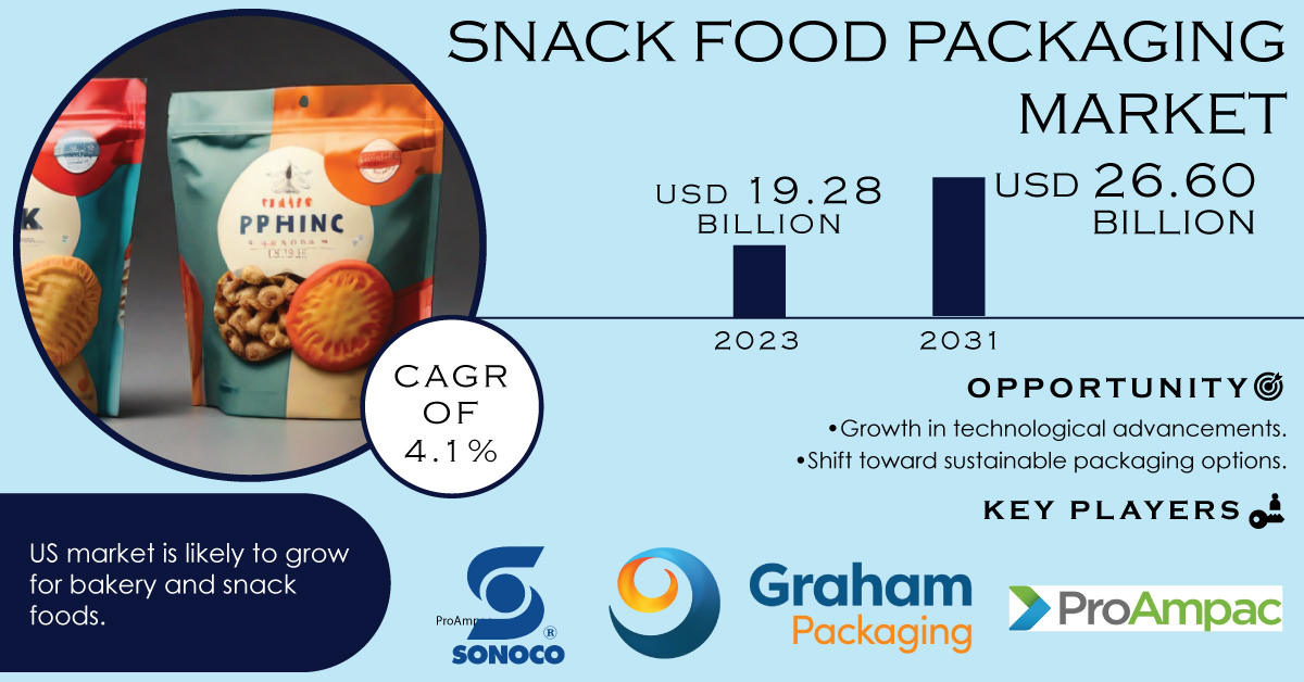 Snack Food Packaging Market to Surpass USD 26.60 Billion by 2031 Driven ...