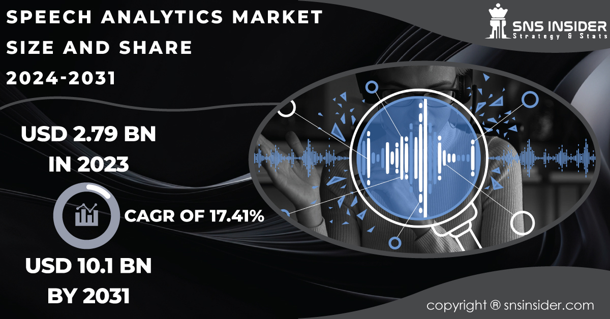 Speech Analytics Market to Surpass USD 10.1 Billion by 2031 driven by enhance Customer ...