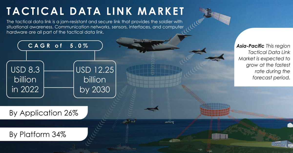 Tactical Data Link Market Value Projected to Reach USD 12.25 Billion by ...
