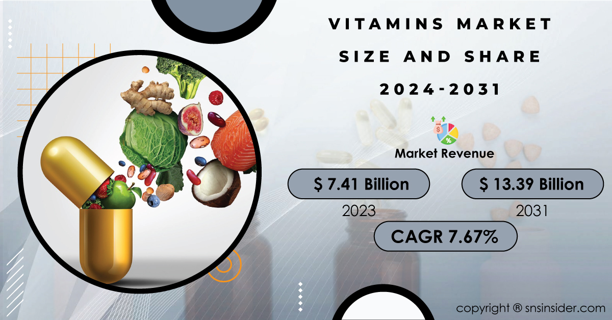 Global Vitamins Market Size Projected to Reach USD 13.39 billion by ...