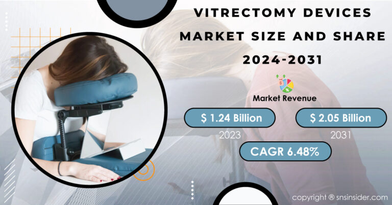 At 6.48% CAGR, Vitrectomy Devices Market to Reach USD 2.05 Billion By ...