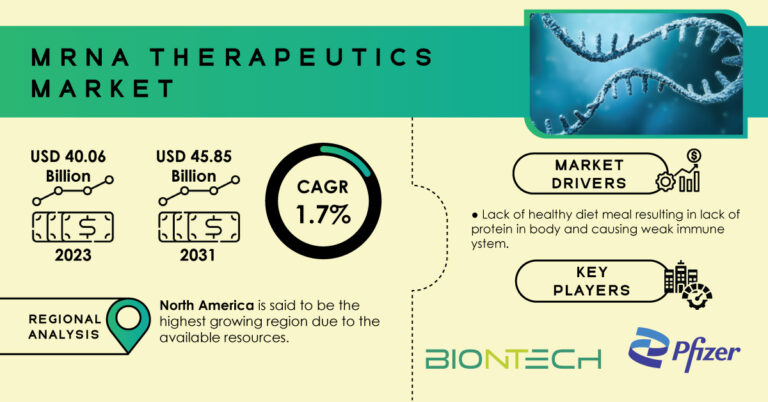 mRNA Therapeutics Market is Estimated to be USD 45.85 billion by 2031 ...