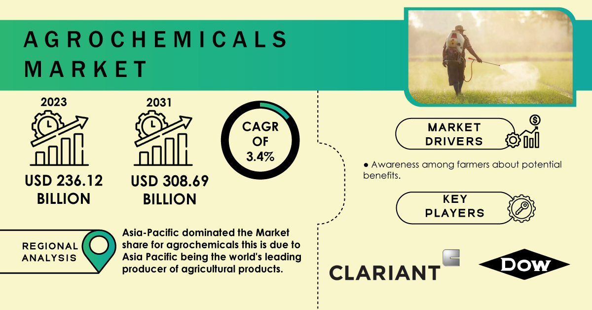Agrochemicals Market to Reach USD 308.69 Billion by 2031, Driven by ...