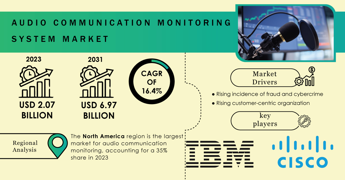 Audio Communication Monitoring System Market set to Touch USD 6.97 ...