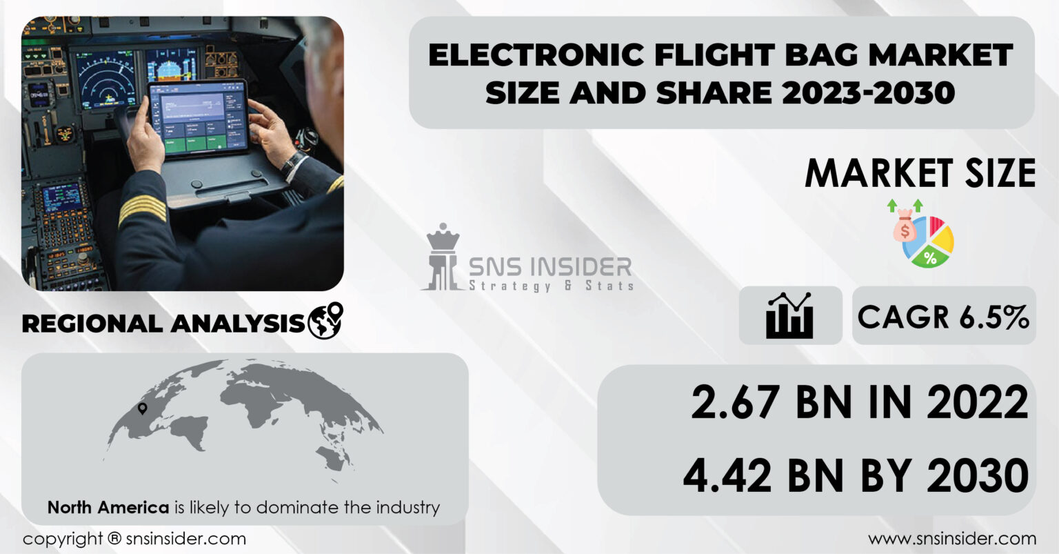 Electronic Flight Bag Market Size to Touch USD 4.42 billion, Rising at ...