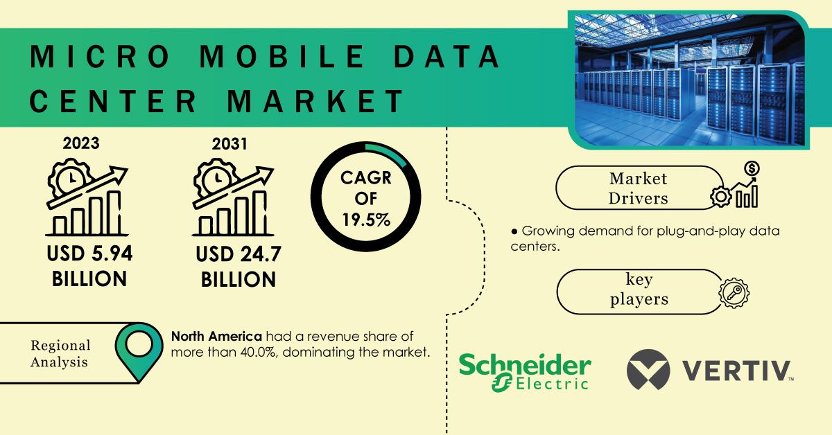 Micro Mobile Data Center Market is Forecasted to achieve USD 24.7 ...