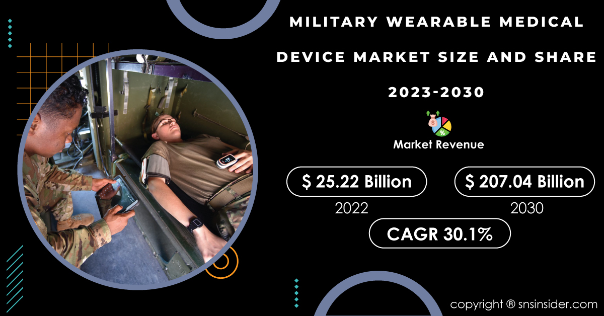 Military Wearable Medical Device Market to Soar at 30.1% CAGR, Driven ...