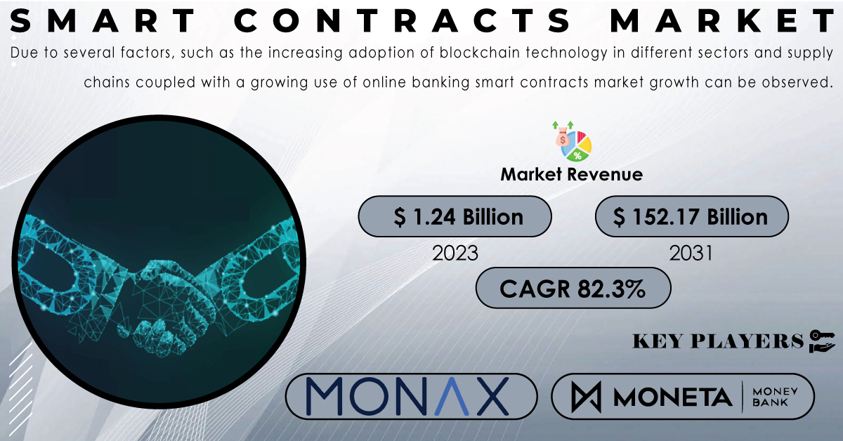 Smart Contracts Market Thrives with Blockchain Integration, Enhancing ...