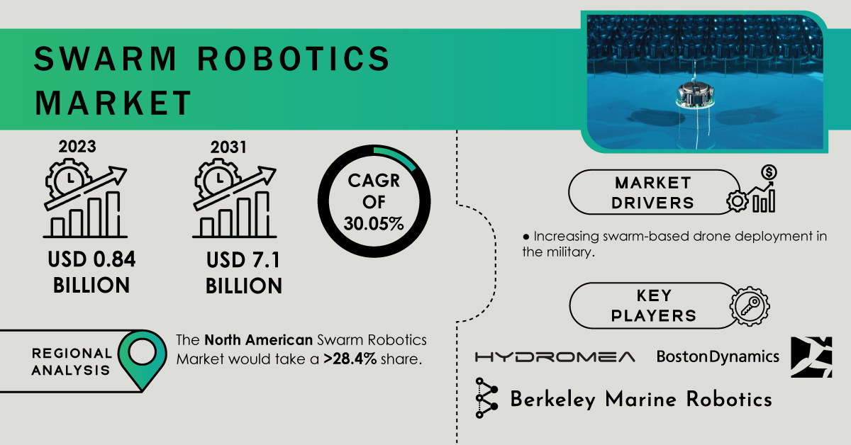 Swarm Robotics Market to Hit USD 7.1 Billion by 2031 Driven by Surge in Automation and ...